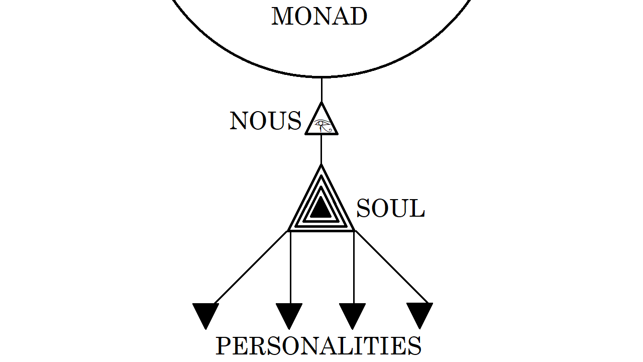 The Personalities of the Monad (Revised)